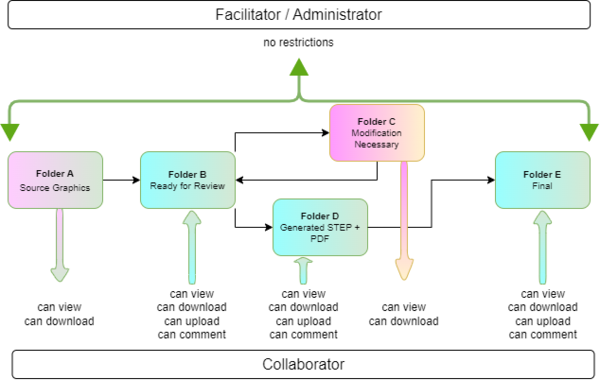 File Sharing and Workflow (Hardware) – Open Source Ecology - Germany