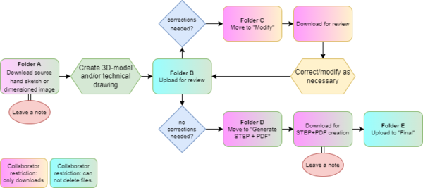 File Sharing and Workflow (Hardware) – Open Source Ecology - Germany